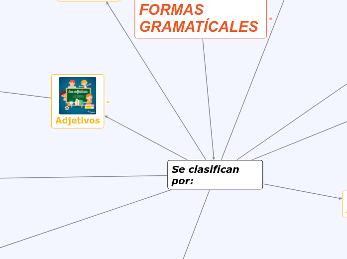 FORMAS GRAMATÍCALES - Mind Map